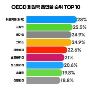 OECD 회원국 흡연율 순위 TOP10, 한국은 몇 위?